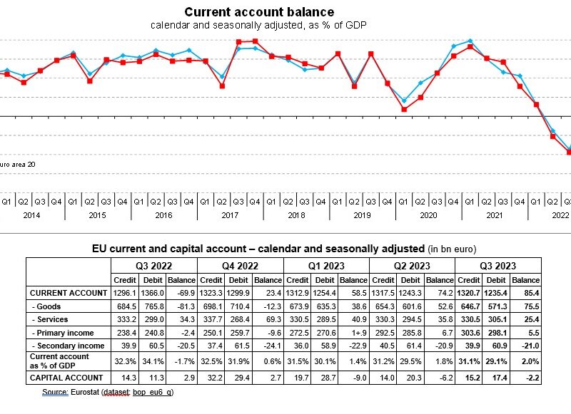 EU notches $94 billion surplus in current account action | Courthouse ...